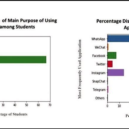 Pattern Of Smartphone Usage Among Undergraduate Babes A The Download Scientific Diagram