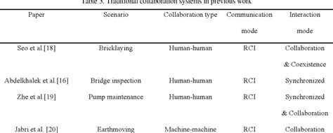 table 1 from how human robot collaboration impacts construction