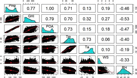 Process Flow Of Selecting Variables For I Mp Prediction Model Through Download Scientific