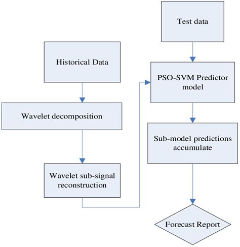 The Workflow Of The Short Time Traffic Flow Predictive Model Based On