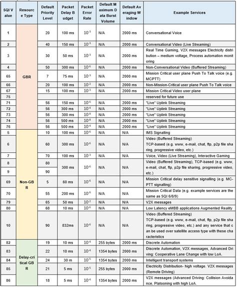 Sujeet Kumar On Linkedin 👉 Quality Of Service Qos Characteristics Differ Significantly Between…