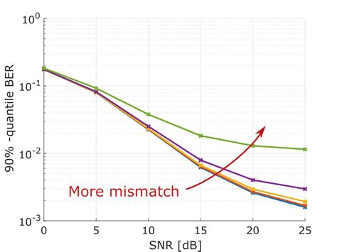Paper On The Impact Of Sar Adc Mismatch On Massive Mu Mimo Systems