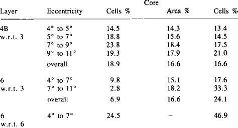 The Number And Percentages Of Labelled Cells In Layers 4b And 6 Of