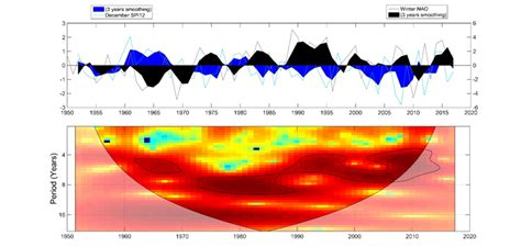 Cross Wavelet Analysis Applicata Alle Serie Temporali Di Spi12 Dicembre