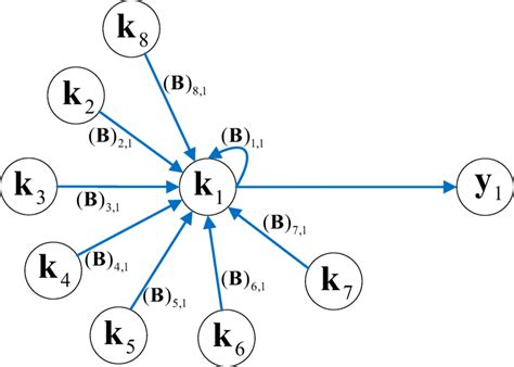 The Aggregation Process Of Graph Attention Download Scientific Diagram