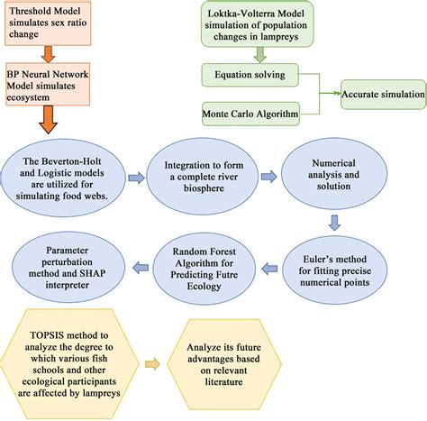 Study On Sex Ratio Of Lampreys Based On Simulated Ecosystem Food Web Model