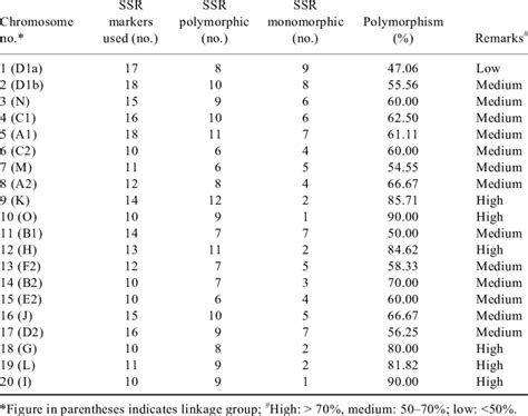 Chromosome Wise Distribution Of Ssr Markers Used And Their Level Of