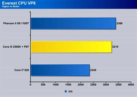 Intel Sandy Bridge Core I5 2500k And Intel 6 Series Chipset