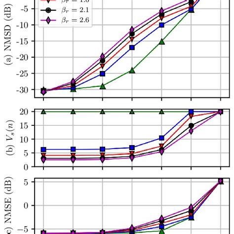 Simulation Results In A Nonstationary Environment Following Model 54