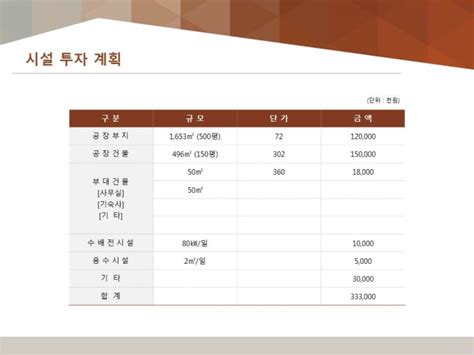 주형 금형제품 제조업 창업 사업계획서타당성분석 샘플 양식 다운로드