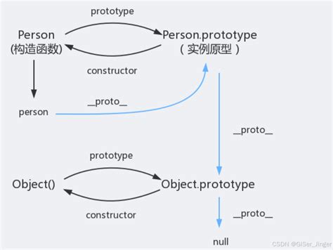 Javascript归纳与总结——this指向及其改变、new关键字与原型链、异步、闭包和函数防抖与节流js This 原型链 Csdn博客