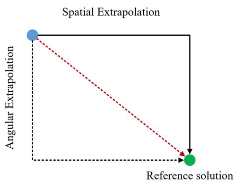 14 Extrapolation Direction In The Discretization Space Download