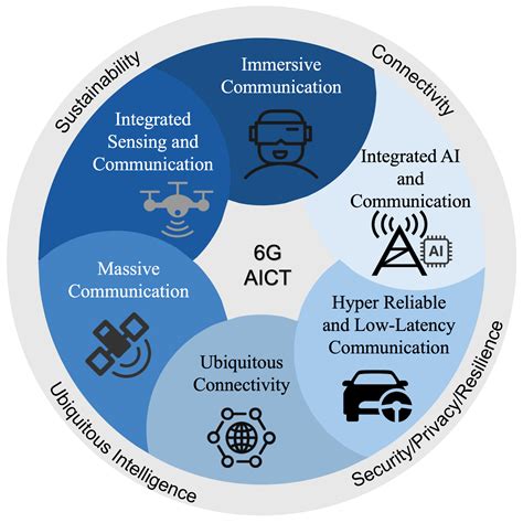 Evolving Towards Artificial Intelligence Driven Sixth Generation Mobile Networks An End To End