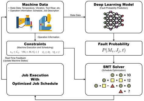 fault resilient manufacturing scheduling with deep learning and