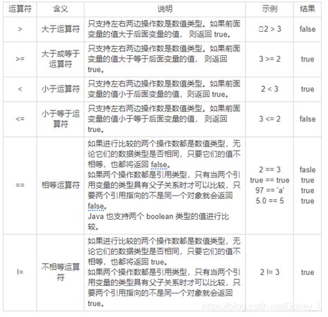 Java基础知识点（表达式和运算符）java表达式知识点 Csdn博客