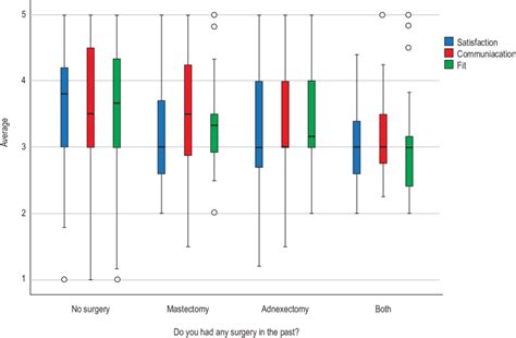 Box Plot For Sexual Satisfaction By Treatment Type Download Scientific Diagram