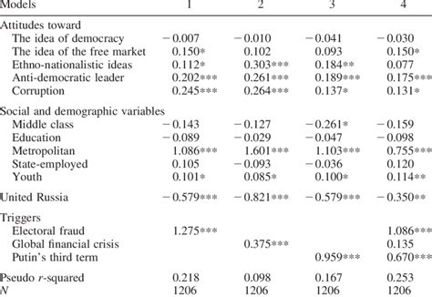 Ordered Logistic Regression Coefficients For The Factors Influencing Download Table