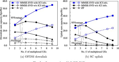 Figure 2 From Improving Link Capacity By Multi User Mmse Svd With Ici Information In A