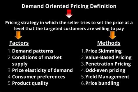 Demand Oriented Pricing Definition Factors And Methods Econ Tips