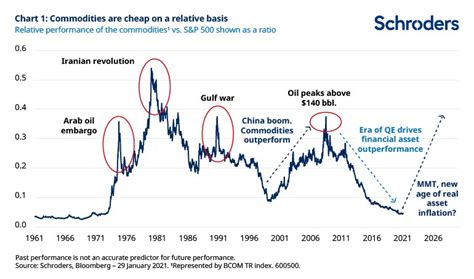 Five Reasons To Believe In A New Commodities Super Cycle