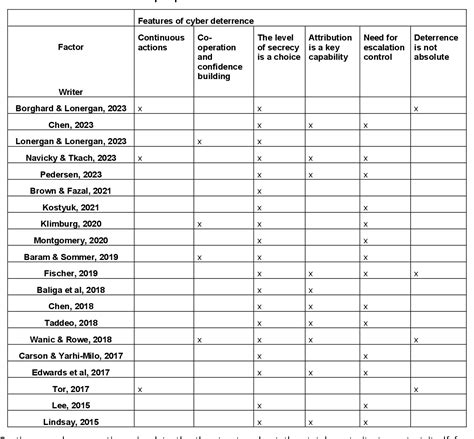 table 1 from options for signalling cyber deterrence using cyber capabilities semantic scholar