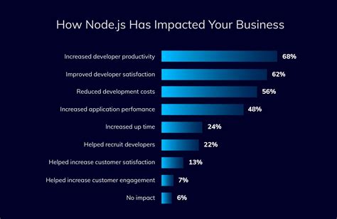 Net Core Vs Nodejs What Should You Choose By Inverita The Startup Medium
