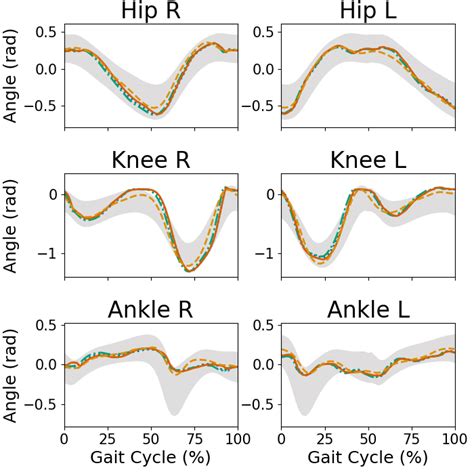 Results Of Forward Dynamics Simulation In Stage 1 A Healthy Subject Download Scientific