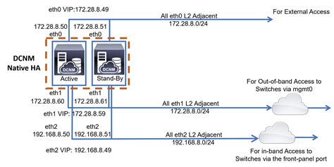 Cisco Dcnm Installation And Upgrade Guide For Lan Fabric Deployment