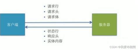 复习——交互过程、响应状态码、不同类型的请求交互消息分类 请求 响应 通知 Csdn博客
