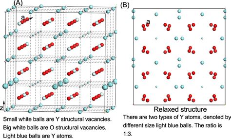 Afor Better Understanding The Atom Positions Of Y2o3 Have Been Download Scientific Diagram