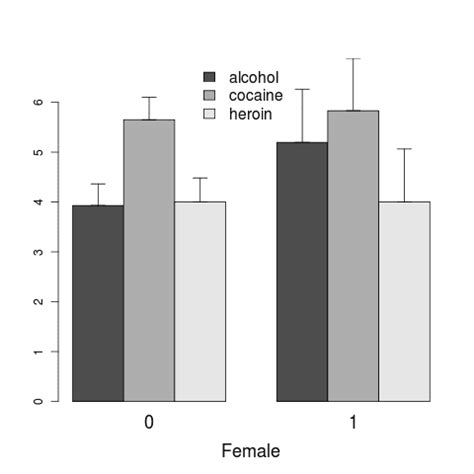 SAS And R Example 9 15 Bar Chart With Error Bars Dynamite Plot
