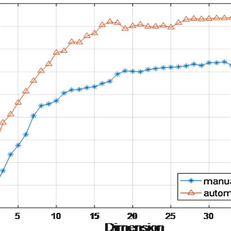 Recognition Rates Versus The Dimension Of Sle Method On The Yale Face