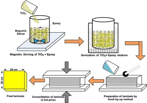 The Schematic Diagram Of The Preparation Process Of Nanocomposite