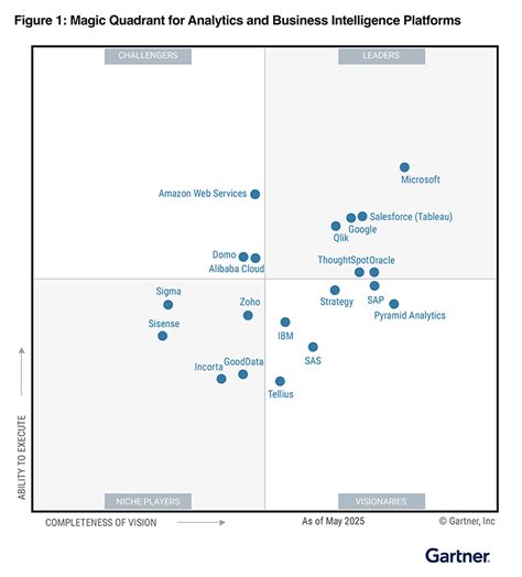 Ann Elizabeth Jeray On Linkedin Discover Why Gartner Recognized Oracle For Its Analytics And