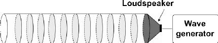 Production Of A Standing Sound Wave Download Scientific Diagram