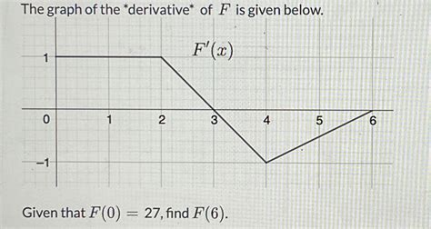 Solved The Graph Of The Of F ﻿is Given Below Given That