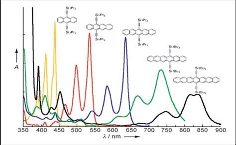 37 Absorption Spectra Of Functionalized Acenes 83 Download