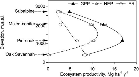 Gross Primary Productivity Gpp Net Ecosystem Productivity Nep And Download Scientific