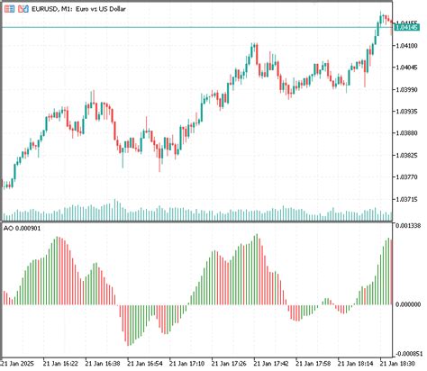 Redefining Mql5 And Metatrader 5 Indicators Mql5 Articles