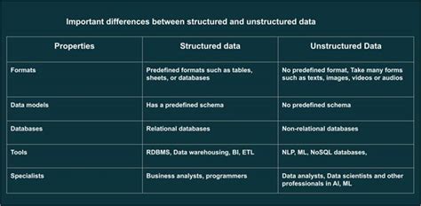 main difference between structured and unstructured data