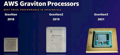 The Value Proposition For Amazons Graviton3 Server Chip