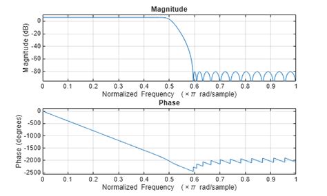 Dspiirhalfbandinterpolator Interpolate By A Factor Of Two Using