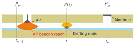 Design And Implementation Of A Video Frame Localization System For A Drifting Camera Based Sewer
