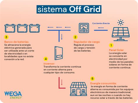 ¿cuál Es La Diferencia Entre Un Sistema On Grid Y Off Grid Wega Energy