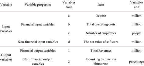 The Input Output Variable Of Full Combination Dea Efficiency Analysis