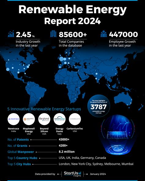 Renewable Energy Report 2024 Startus Insights