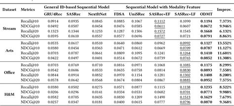 Online Distillation Enhanced Multi Modal Transformer For Sequential Recommendation
