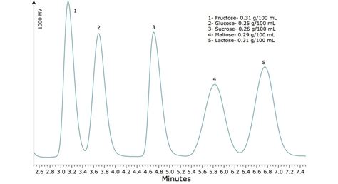 Determination Of Food Sugars In Fruit Juice Using Refractive Index
