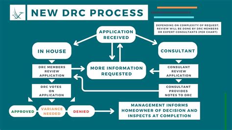 Design Review Requests Briar Chapel Community Association
