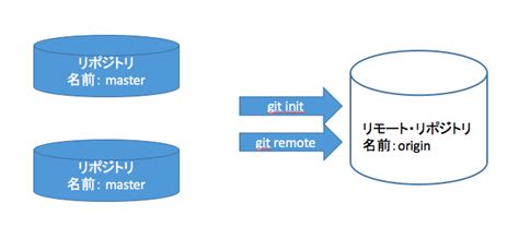 【git入門】git Initによるリモートリポジトリの作成方法